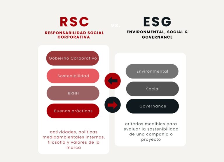 Responsabilidad social corporativa: sostenibilidad según los criterios ESG